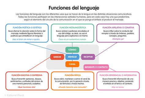 Función fática qué es características y ejemplos