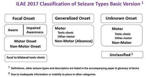 2017 revised classification of seizures epilepsy foundation
