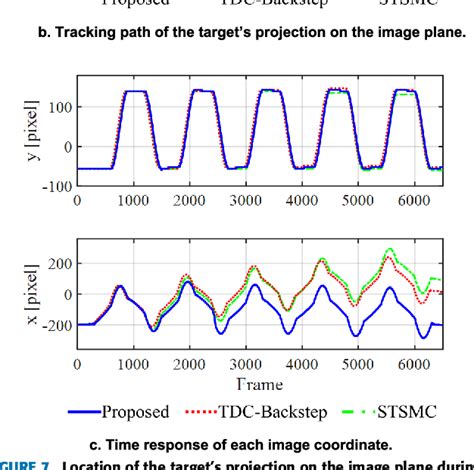 figure 7 from design of robust fault tolerant control for target tracking system with input