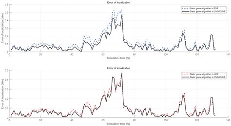 sensors free full text an improved game theory based cooperative localization algorithm for