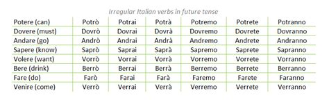 Italian Future Tense Commonly Used Words