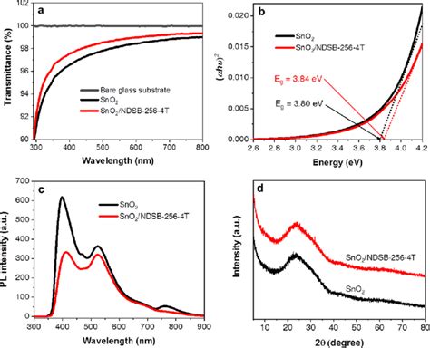 a Transmittance b αhν 2 vs photon energy c room temperature