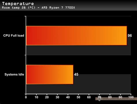 AMD Ryzen 7 7700X