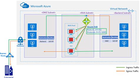 configure high availability ports for azure load balancer azure load balancer microsoft docs