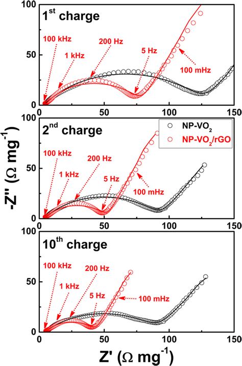 Electrochemical Impedance Nyquist Plots For NP VO2 And NP VO2 RGO At