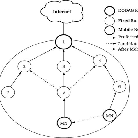 example of mobile node in multi hop mesh network download scientific diagram