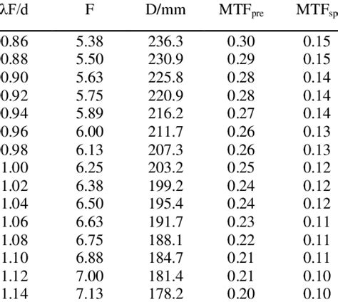 parameters satisfying the mtf download scientific diagram