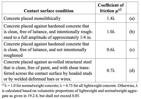 Concrete Corbel Design To ACI 318 14 Structural Calc