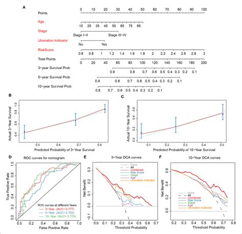 Construction And Validation Of Nomogram A Nomogram Constructed