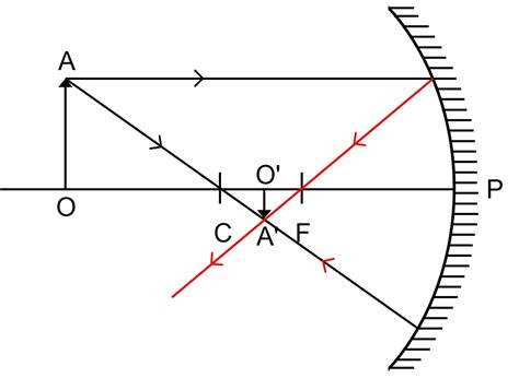 Draw A Ray Diagram To Show The Formation Of An Image When The Object Is