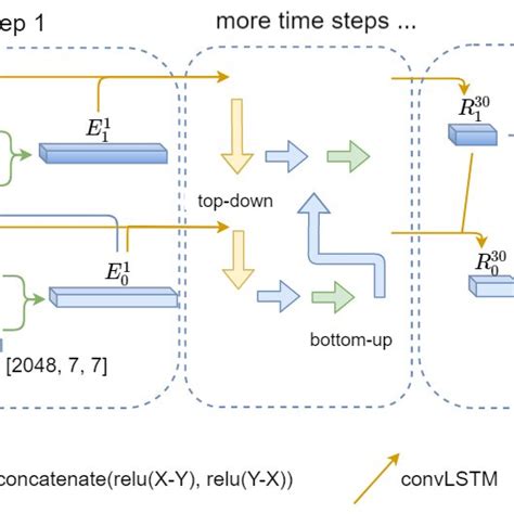 prednet architecture there are four main components in each time step download scientific
