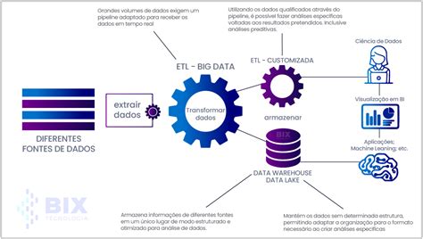 Engenharia De Dados BIX Tecnologia
