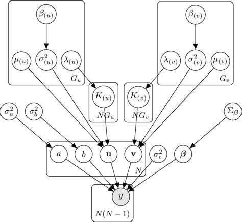 figure 3 1 from a variational bayes approach to clustered latent preference models for directed