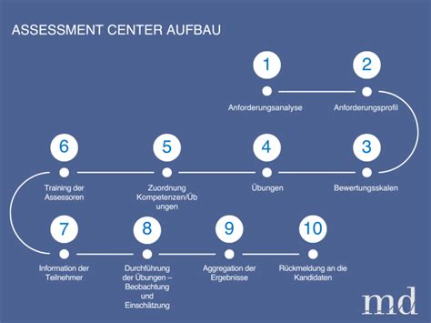 Assessment Center Definition Tipps Und Bungen
