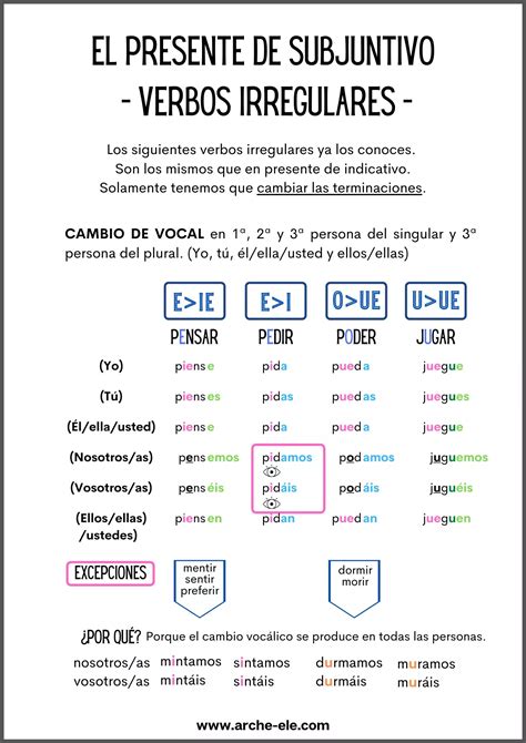PRESENTE DE SUBJUNTIVO CONJUGACIÓN Arche ELE Spanish Teacher
