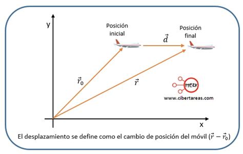 Distancia y desplazamiento Física 1 CiberTareas