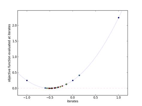 strongly convex