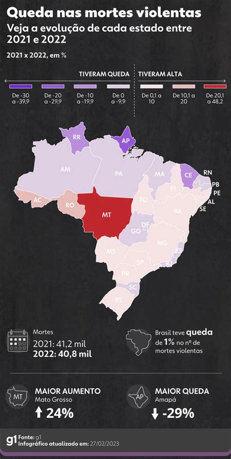 Número de assassinatos cai 1 no Brasil em 2022 Correio de Carajás