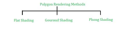 Polygon Rendering Methods In Computer Graphics Geeksforgeeks