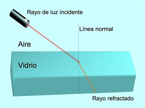 Reflexi N Y Refracci N De La Luz Toda Materia
