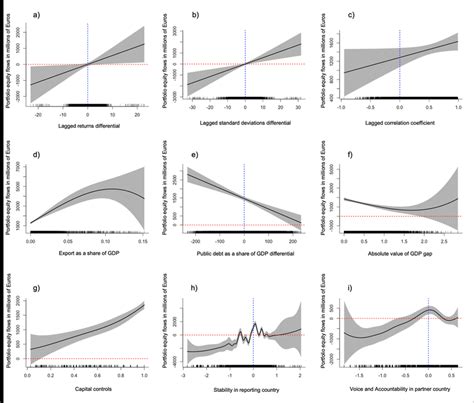 results of semi parametric regression download scientific diagram