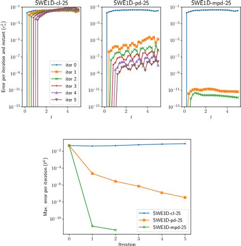 figure 5 1 from modified parareal method for solving the two dimensional nonlinear shallow water