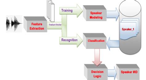 automatic speaker recognition system using mel frequency cepstral coefficients mfcc and vector