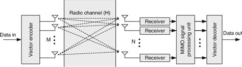 block diagram of a mimo system utilizing spatial multiplexing for