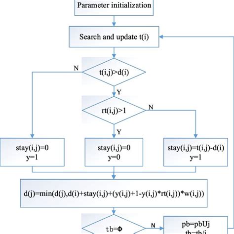 improved dijkstra algorithm flowchart download scientific diagram