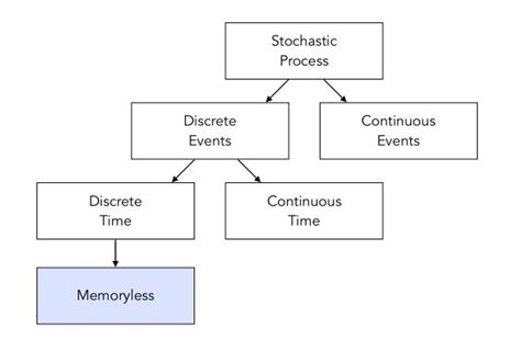 markov processes