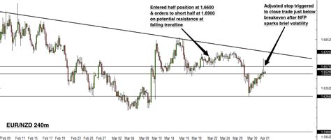 Forex Review Short EUR NZD USD JPY Trades BabyPips