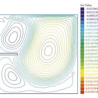 Stream Velocity Plot A And Iso Lines Of Velocity Magnitude B At Two