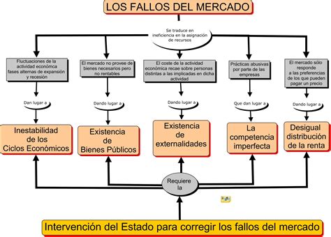 Mapa Conceptual Microeconomia Donos