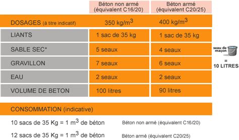 Dosage Melange Beton Melange Beton Pas Cher Dosage B Ton Dosage