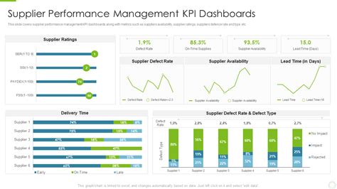Top 10 Supplier KPI Examples With Templates And Samples