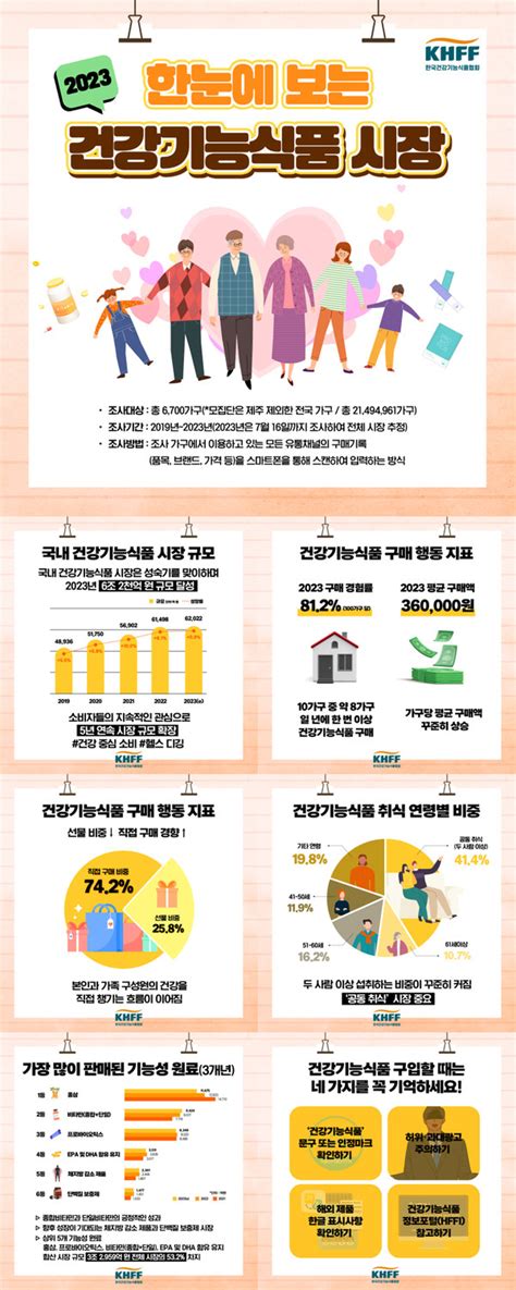 국내 건기식 시장 6조 2000억원 가구 당 평균 36만원 구매