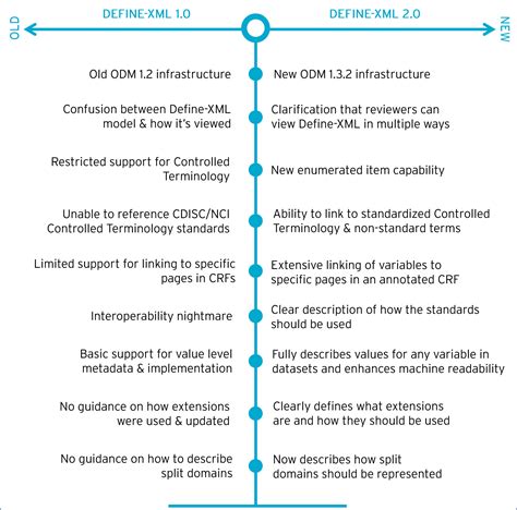 define xml version 2 what s new in define xml 2 0 formedix