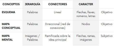Diferencia entre mapa mental y mapa conceptual Guía paso a paso