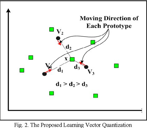 figure 1 from fuzzy learning vector quantization based on fuzzy k nearest neighbor prototypes