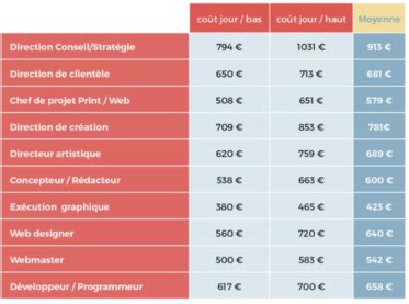 Les Tarifs Dune Agence De Communication Grille Tarifaire