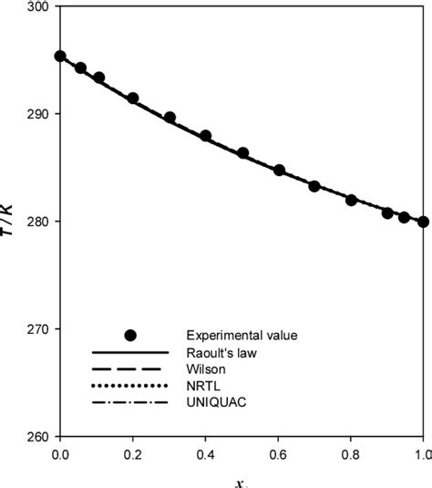 figure 1 from the measurement of flash point for binary mixtures of toluene methylcyclohexane