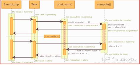 asyncio之coroutines tasks and future 知乎