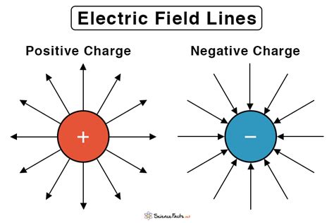 Electric Field Diagram Fewer Lines