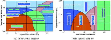generic two phase flow regimes maps [13] download scientific diagram