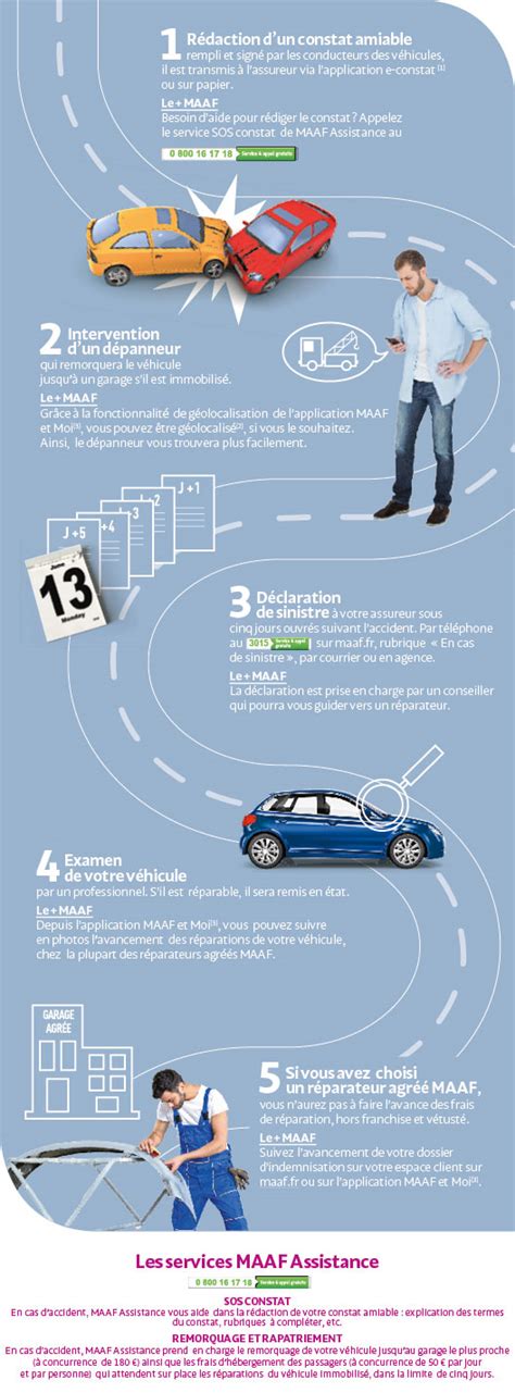Les étapes d indemnisation en cas d accident de la route MAAF