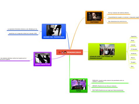 Feminicidio Mind Map