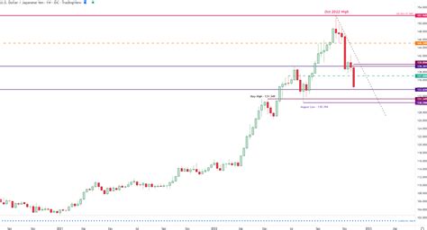 Japanese Yen Technical Outlook Usd Jpy Eur Jpy Gbp Jpy Setups