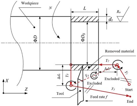 multi objective cutting parameter optimization model of multi pass turning in cnc machines for
