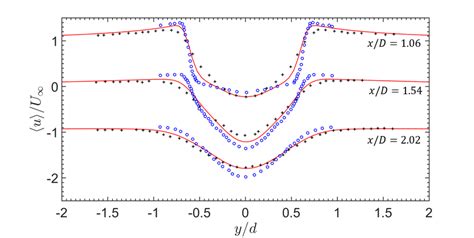 flow past a stationary cylinder mean stream wise velocity at three download scientific diagram