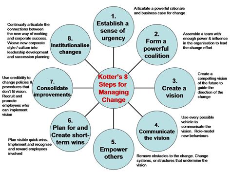 The Change Process Diagram John Kotter Kotter S Step Chang